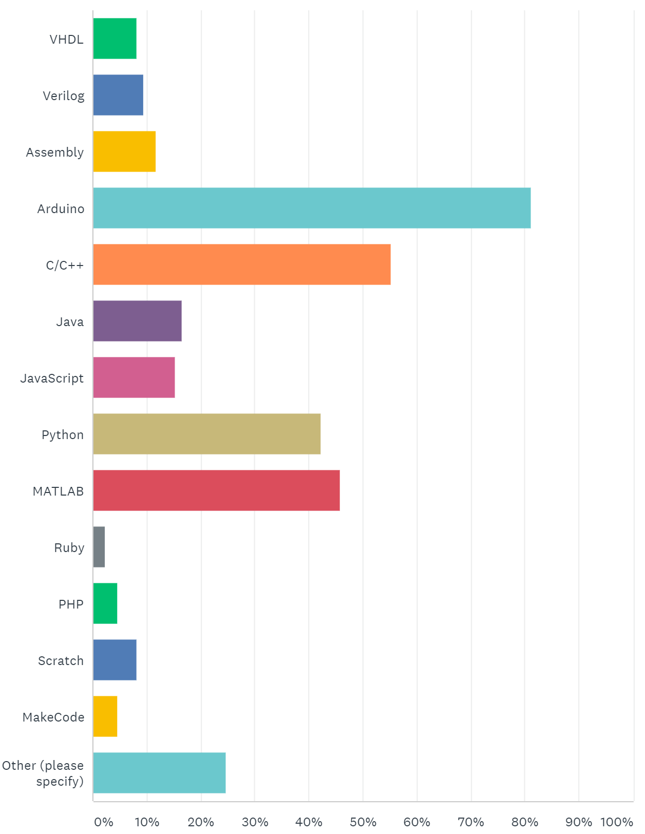SparkFun Higher Education Survey
